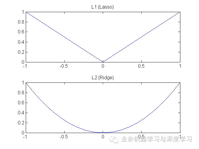 浅谈L1与L2正则化-CSDN博客