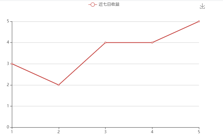 vue+axios+echarts实现一个折线图_在vue项目中调取接口实现折线图-CSDN博客