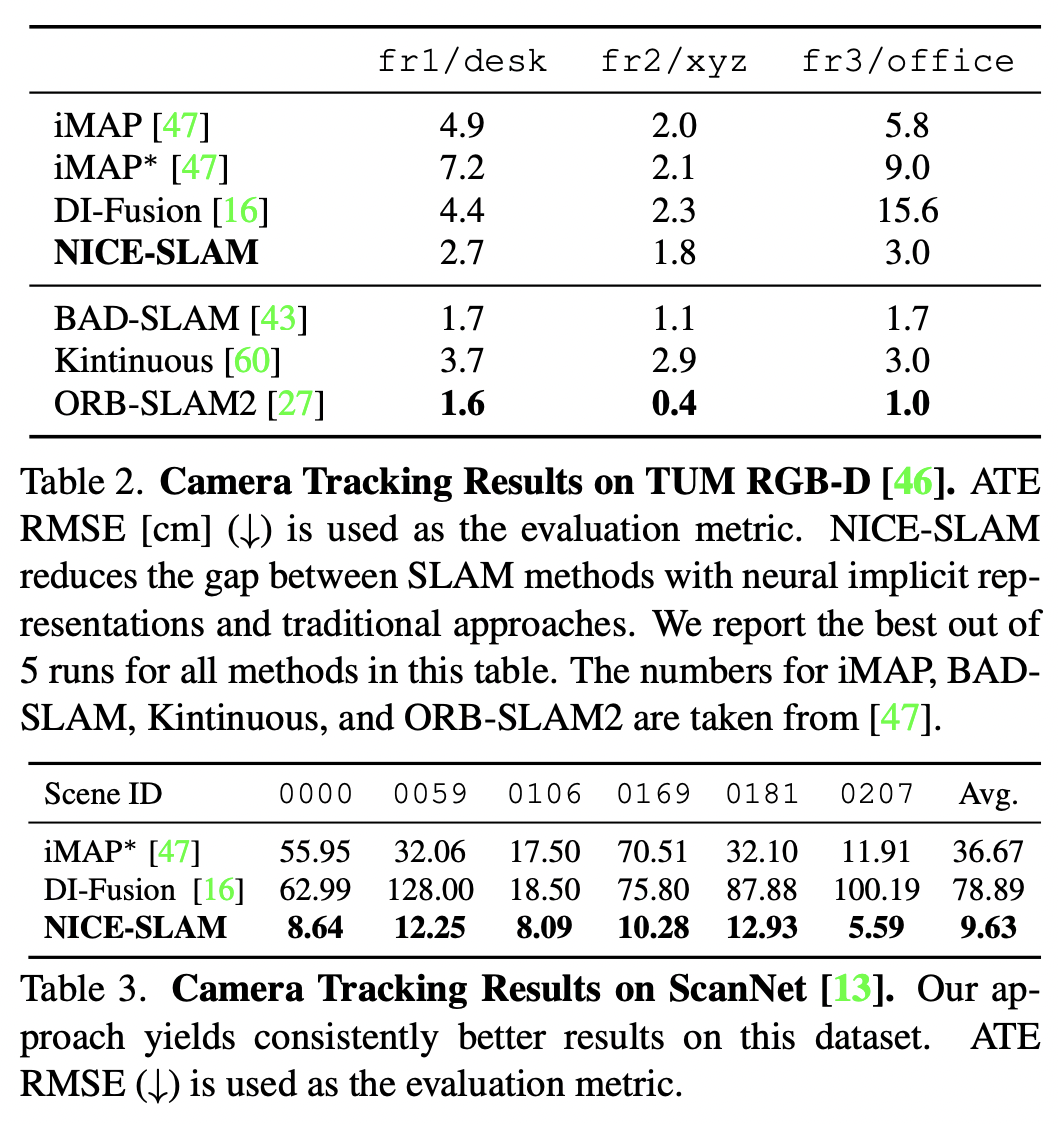 NICE-SLAM：用于SLAM的神经隐含可扩展编码（CVPR 2022）-CSDN博客