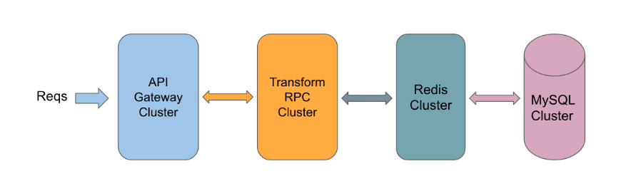 go-zero框架的学习-短链服务_go zero rpc 错误解析不到-CSDN博客