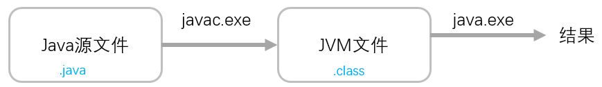 Java开发入门基础 Java开发基础 Csdn博客