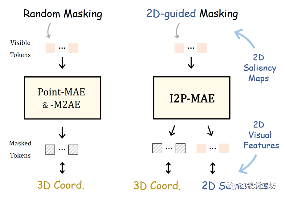 2D知识转移到3D领域？MAE指导的点云学习架构-CSDN博客