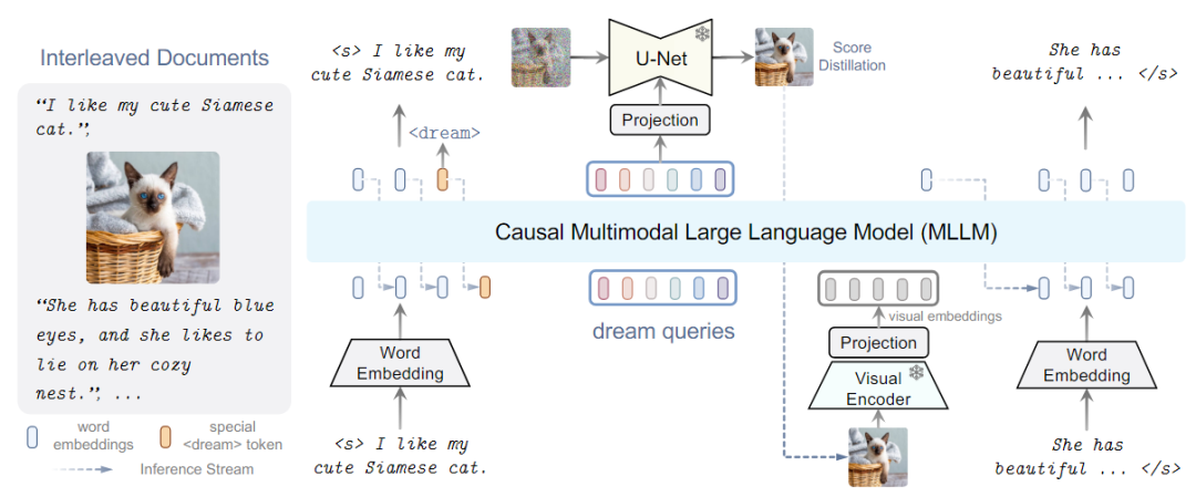 DreamLLM：多功能多模态大型语言模型，你的DreamLLM~-CSDN博客