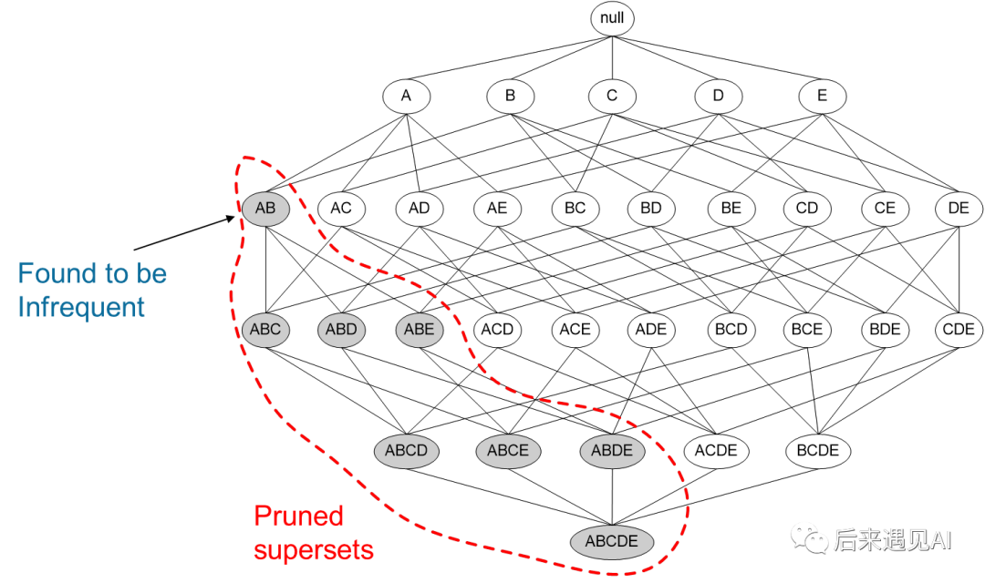 Apriori算法【推荐算法】基于apriori算法的协同过滤 Csdn博客 