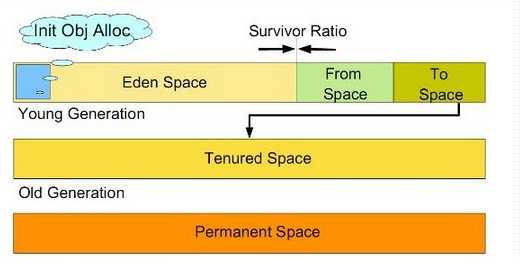 java eden space_JVM GC调优一则--增大Eden Space提高性能-CSDN博客