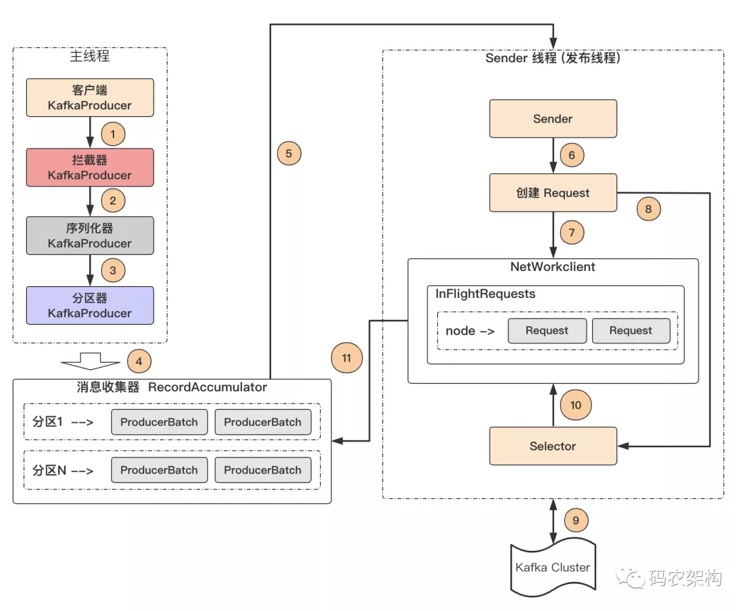 图解分析：kafka 生产者客户端工作原理kafka客户端建连原理 Csdn博客 