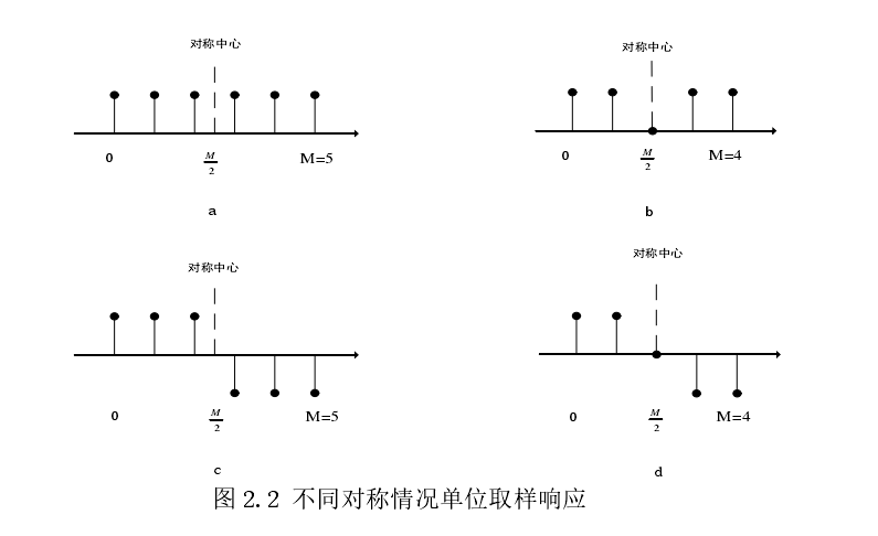 LMS自适应滤波器的FPGA实现_fpga自适应滤波器_Enbula的博客-CSDN博客