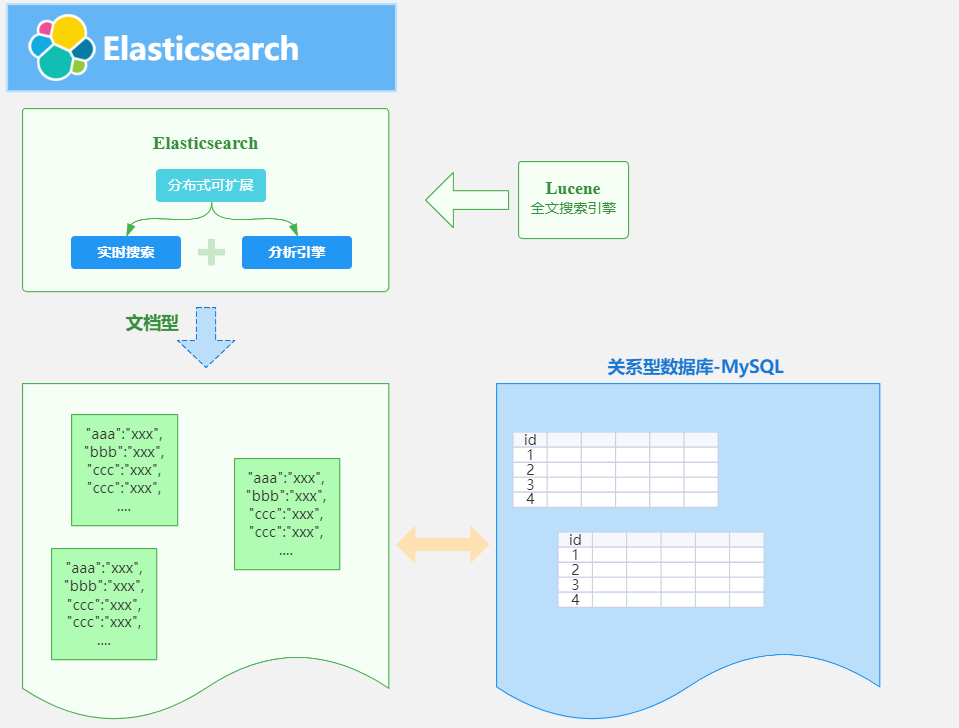 Elasticsearch基础入门篇elasticsearch入门 Csdn博客