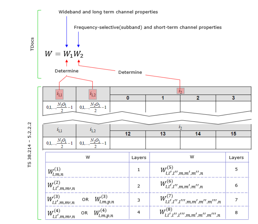 认识nr（三）：5g Type I 码本（codebook）的物理意义nr 码本 Csdn博客 