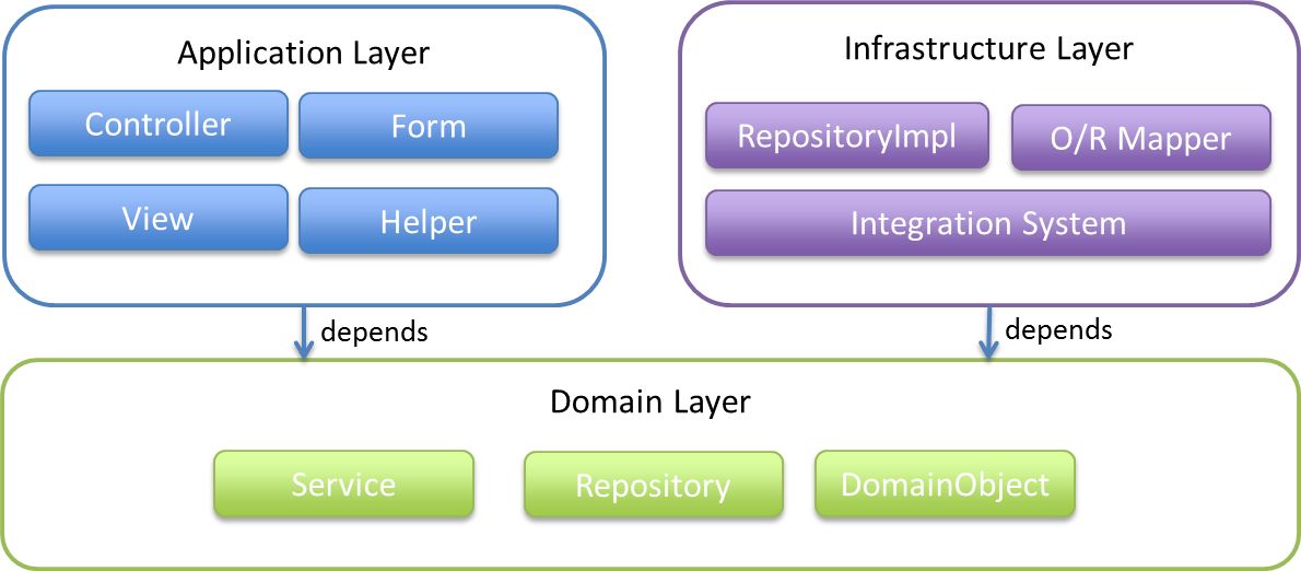 Java Web Dao层java Web 中web层直接调用dao层 可以吗？ Csdn博客