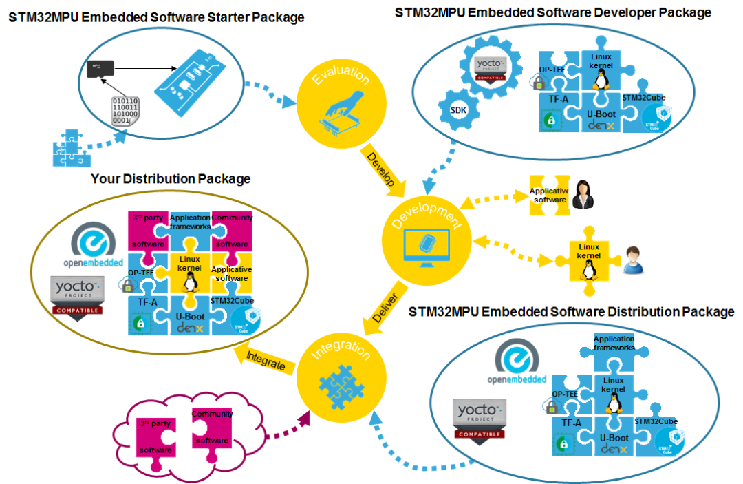手把手教你搭建STM32MP1开发环境-CSDN博客