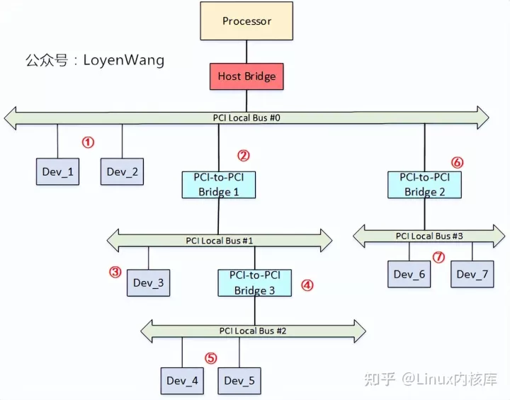 细说linux虚拟化kvm Qemu之virtio驱动kvm虚拟机里的pci驱动是什么 Csdn博客