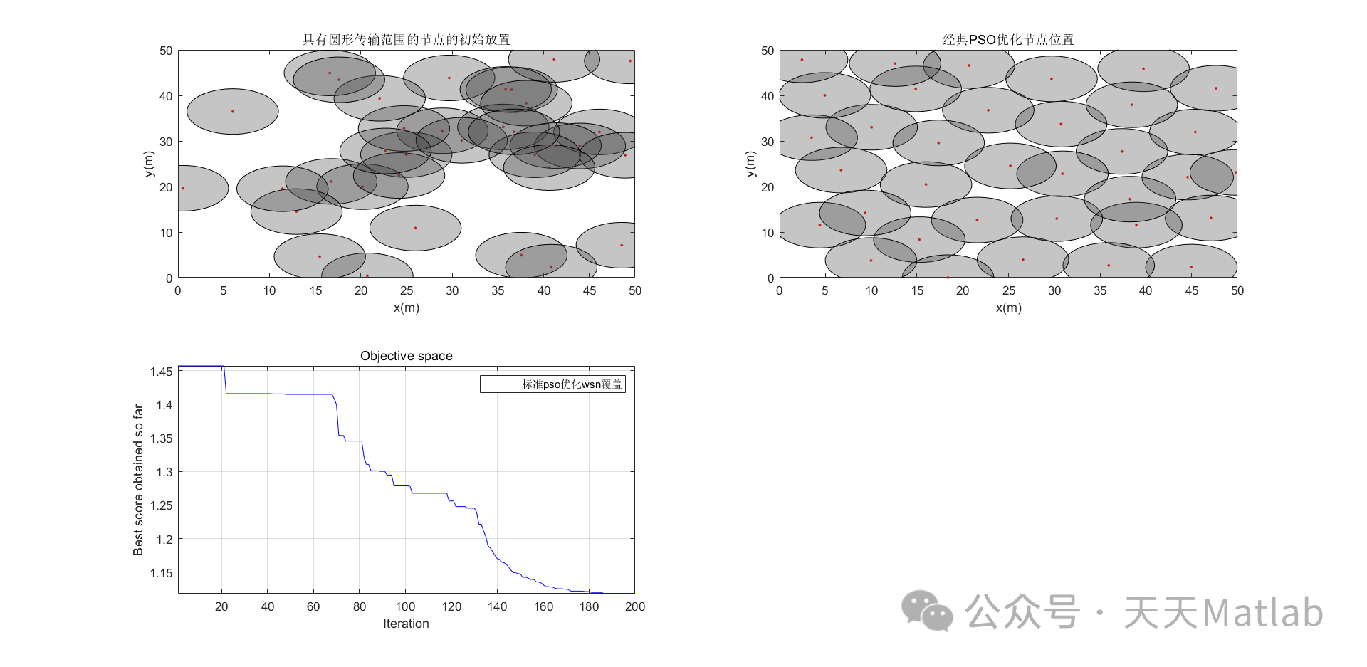 【覆盖优化】基于粒子群算法求解传感器覆盖优化附matlab代码基于改进粒子群算法的传感器优化布置在简支梁模态分析中的应用 Csdn博客