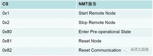 一文详述CAN及CANopen协议，万字内容，目录清晰，需耐心阅读_canopen多主站-CSDN博客