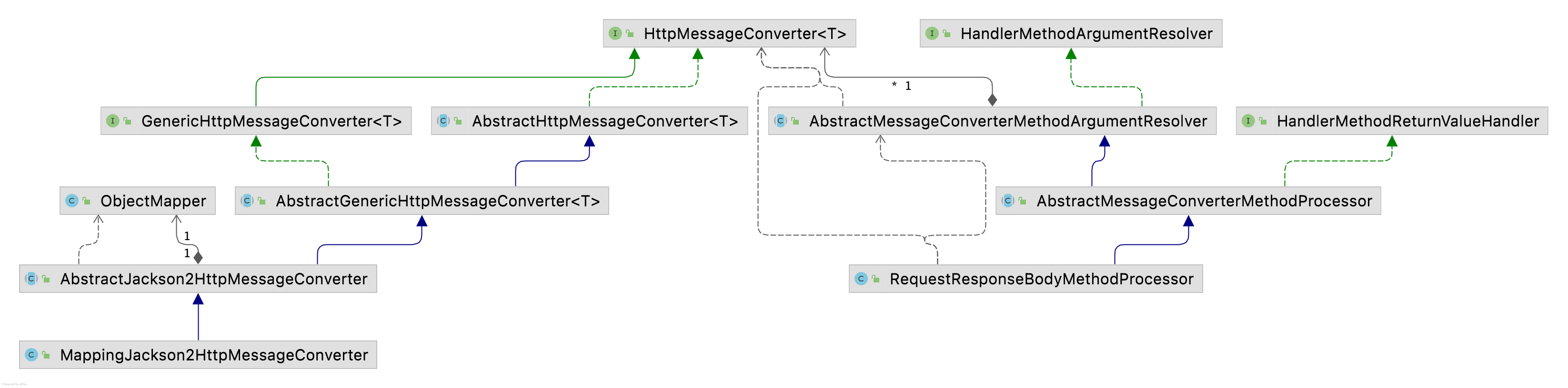 Springboot 实战：在 Requestbody 中优雅的使用枚举参数（原理篇）springboot Requestbody 枚举 Csdn博客