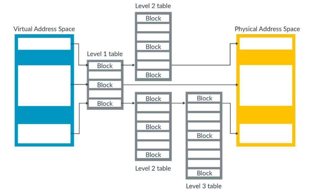 【MMU篇】一文总结ARMv8中的MMU架构_armv8 mmu-CSDN博客