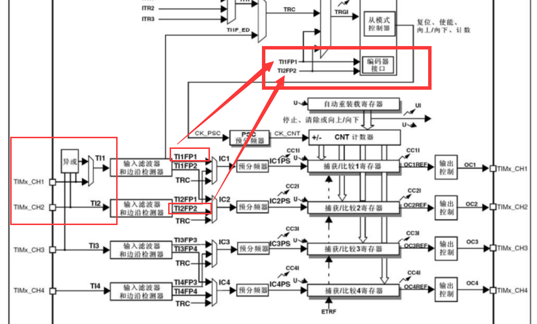 Stm32单片机入门学习笔记——定时器tim第四部分stm32 Tim4的配置 Csdn博客