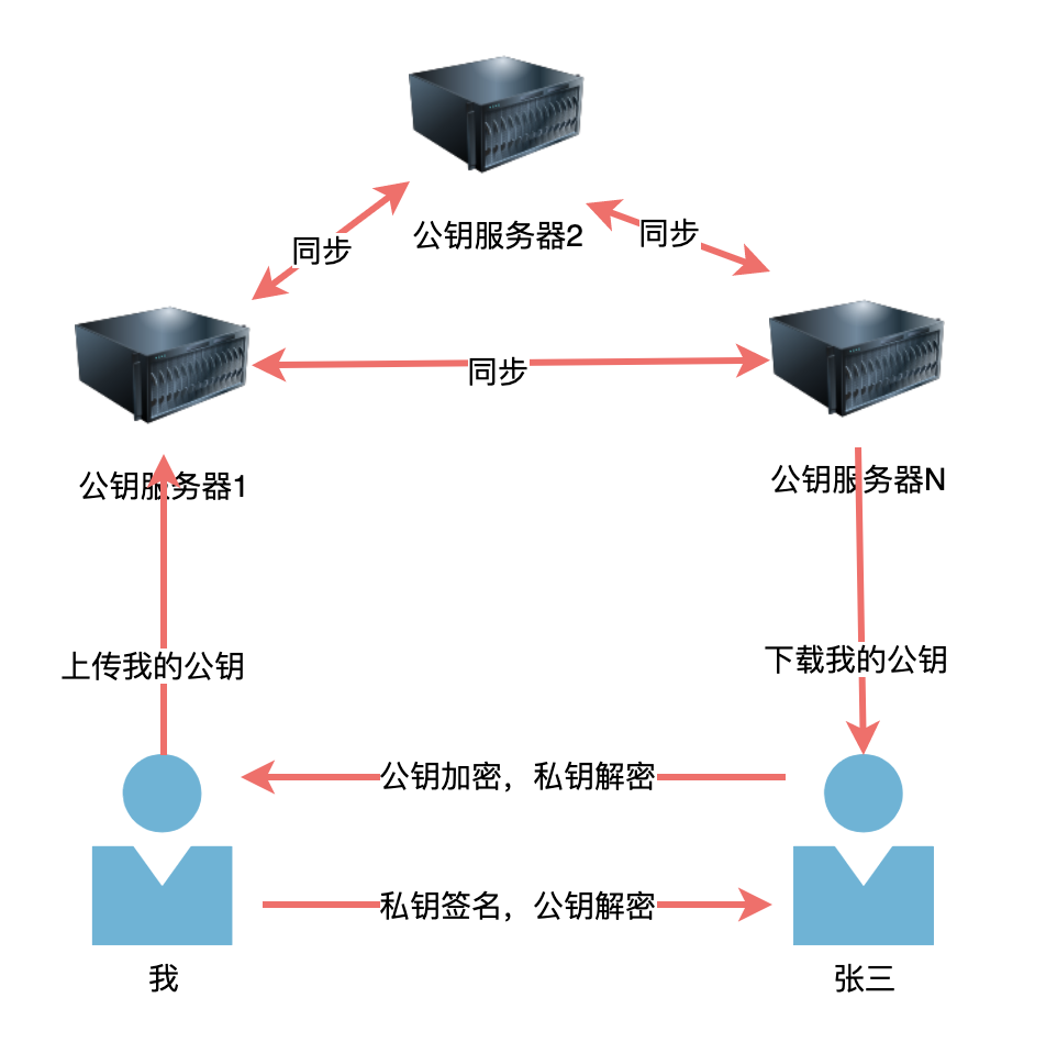 关于加密、证书的那些事_openpgp 证书-CSDN博客