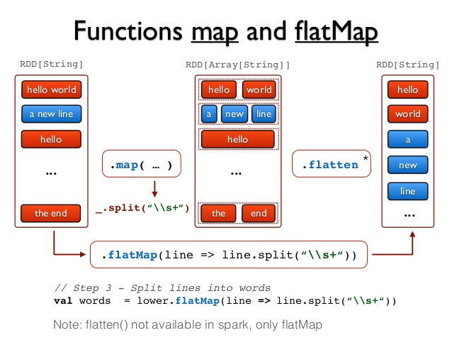 Spark中map(func)和flatMap(func)_spark flatmapfunction-CSDN博客