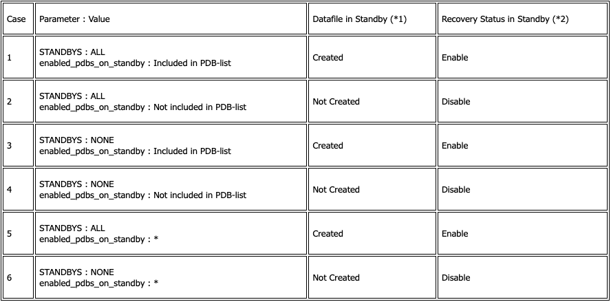 Parameter enabled_pdbs_on_standby and STANDBYS Option With Data Guard ...