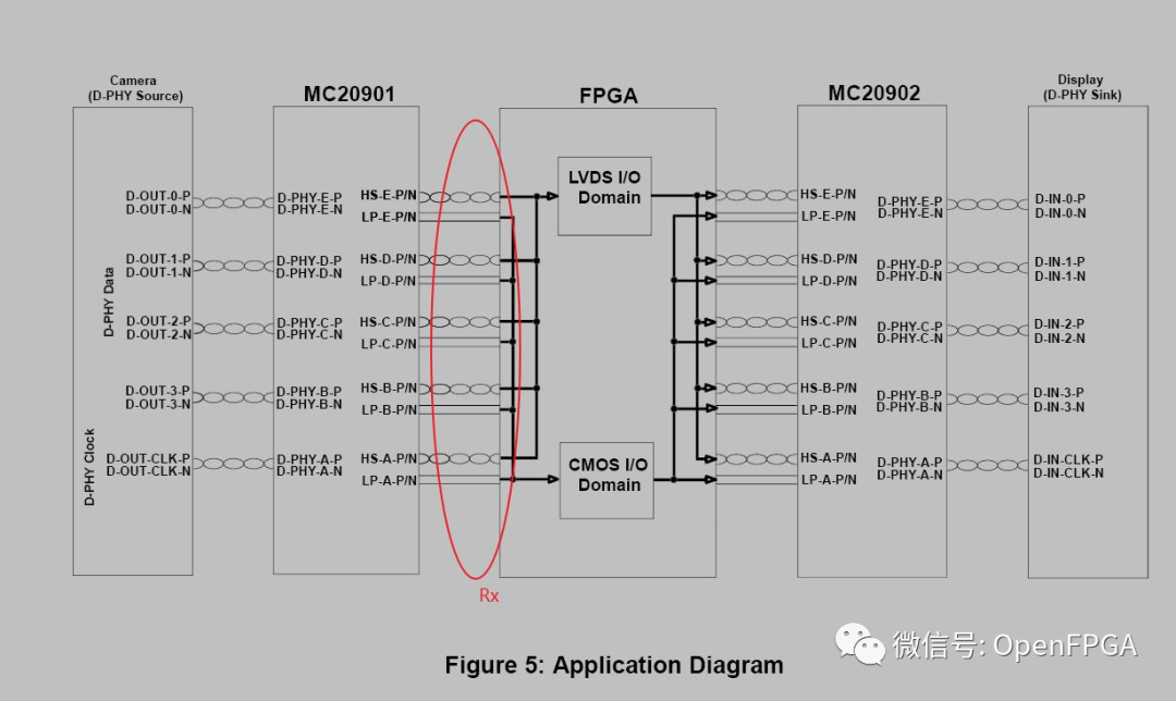 Xilinx FPGA MIPI 接口简单说明_xilinx mipi-CSDN博客