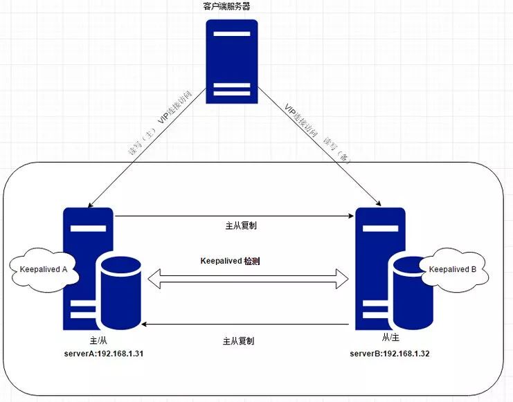 数据架构从主备主主到集群的高可用方案 Csdn博客 