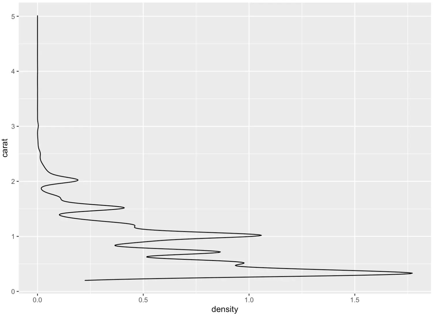 R 数据可视化 —— ggplot 直方图与密度图_r语言密度图-CSDN博客