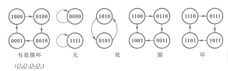七种计数器总结（格雷码计数器、环形计数器、约翰逊计数器、flsr、简易时分秒数字秒表verilog代码testbench仿真结果）带有testbench的计数器 Csdn博客