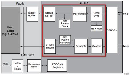 10GbE以太网MAC和PHY_xgmii接口-CSDN博客