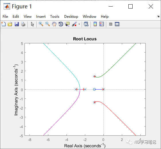 lorenz系统simulink仿真_simulink控制系统仿真之控制系统的分析方法（1）（时域分析法+根轨迹法）...-CSDN博客
