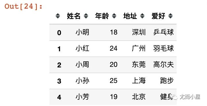 【python】图解pandas数据合并：concat、join、append Csdn博客