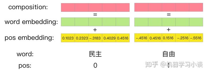 Positional Encoding的原理和计算 Csdn博客 9111