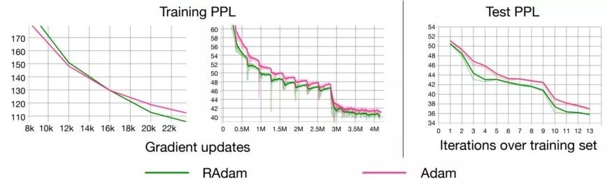 不是我们喜新厌旧，而是RAdam确实是好用，新的State of the Art优化器RAdam-CSDN博客