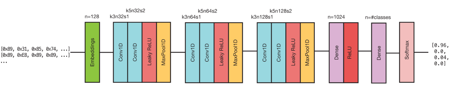 Identifying Compiler and Optimization Level in Binary Code From Multiple Architectures 论文笔记_在编译 ...