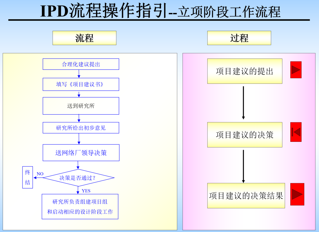IPD 5. 史上最全的华为IPD集成产品开发流程各阶段操作指引_lite-ipd 流程-CSDN博客