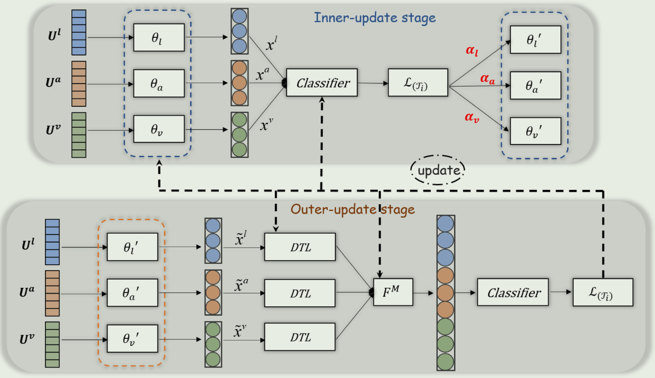 Learning to Learn Better Unimodal Representations via Adaptive Multimodal Meta-Learning ...