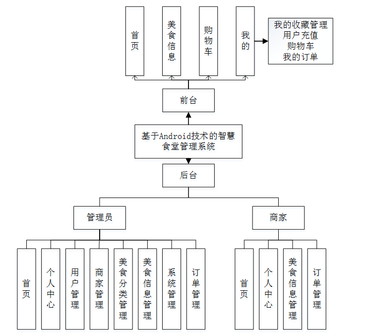 计算机毕业设计Python+uniapp+安卓基于Android技术的智慧食堂管理系统app（WEB+APP+LW）_国外大学食堂app设计案例-CSDN博客