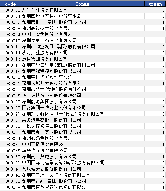 【最新版】2023年上市公司绿色企业识别数据集_绿色企业数据代码有哪些-CSDN博客