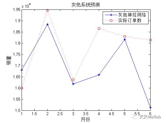 【灰色神经预测】基于布谷鸟算法优化灰色神经网络模型实现数据回归预测含matlab源码 Csdn博客