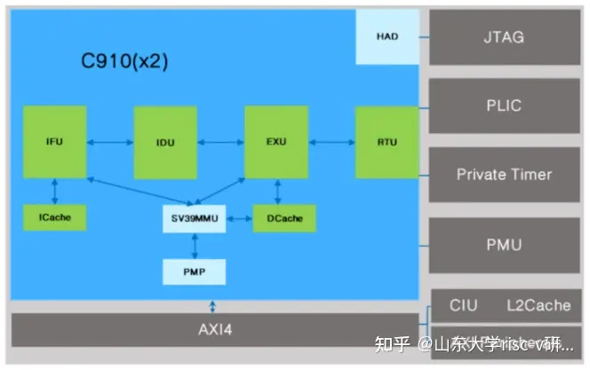 RISC-V处理器核设计优化与扩展指令集实现（二）_开源 risc-v 处理器核-CSDN博客