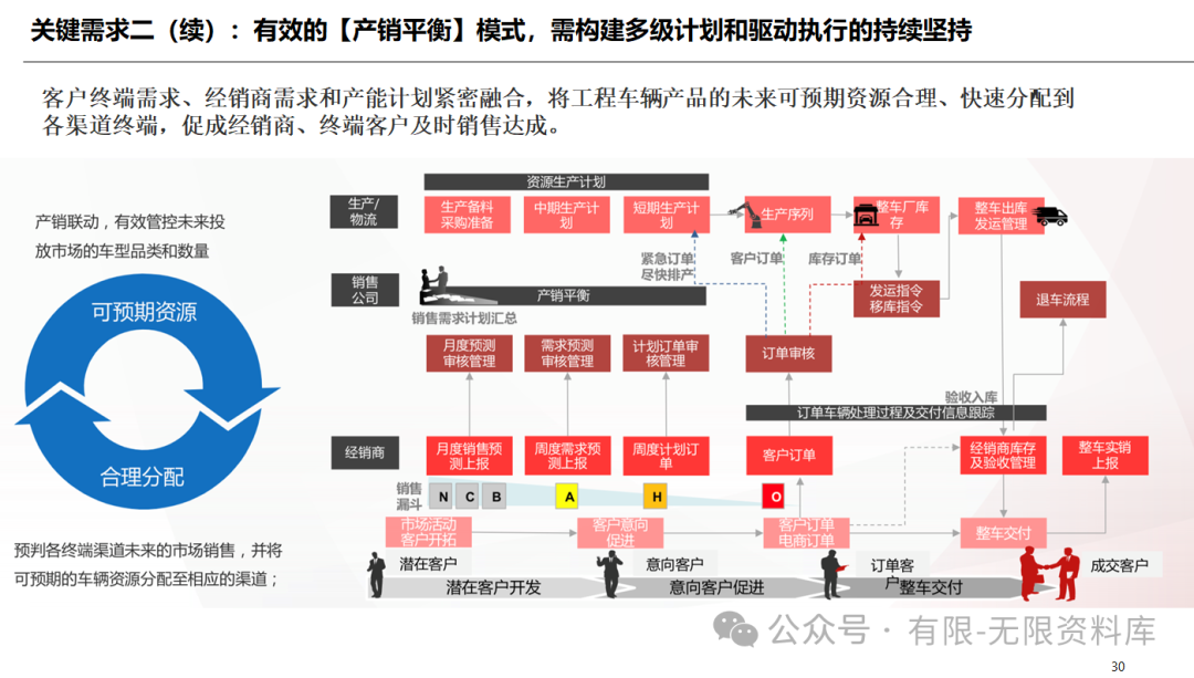 工程车辆集团数字化转型SAP解决方案| 186页PPT_张志兵sap-CSDN博客