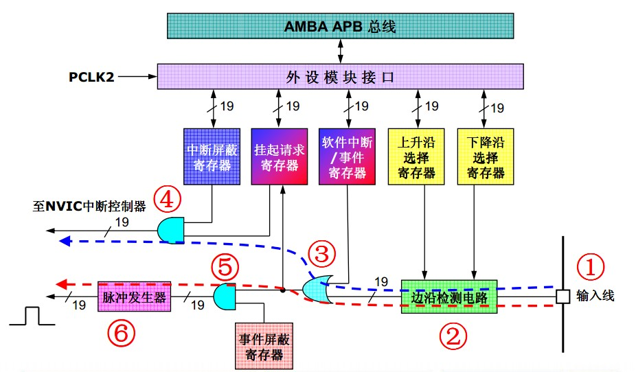 Stm32之中断与事件 中断与事件的区别 Stm32单片机事件与中断的联系与区别？ Csdn博客