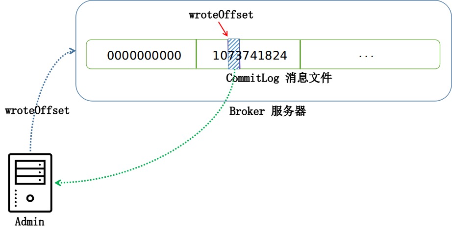 详解RocketMQ消息查询机制_rocketmq 查看队列中的数据-CSDN博客