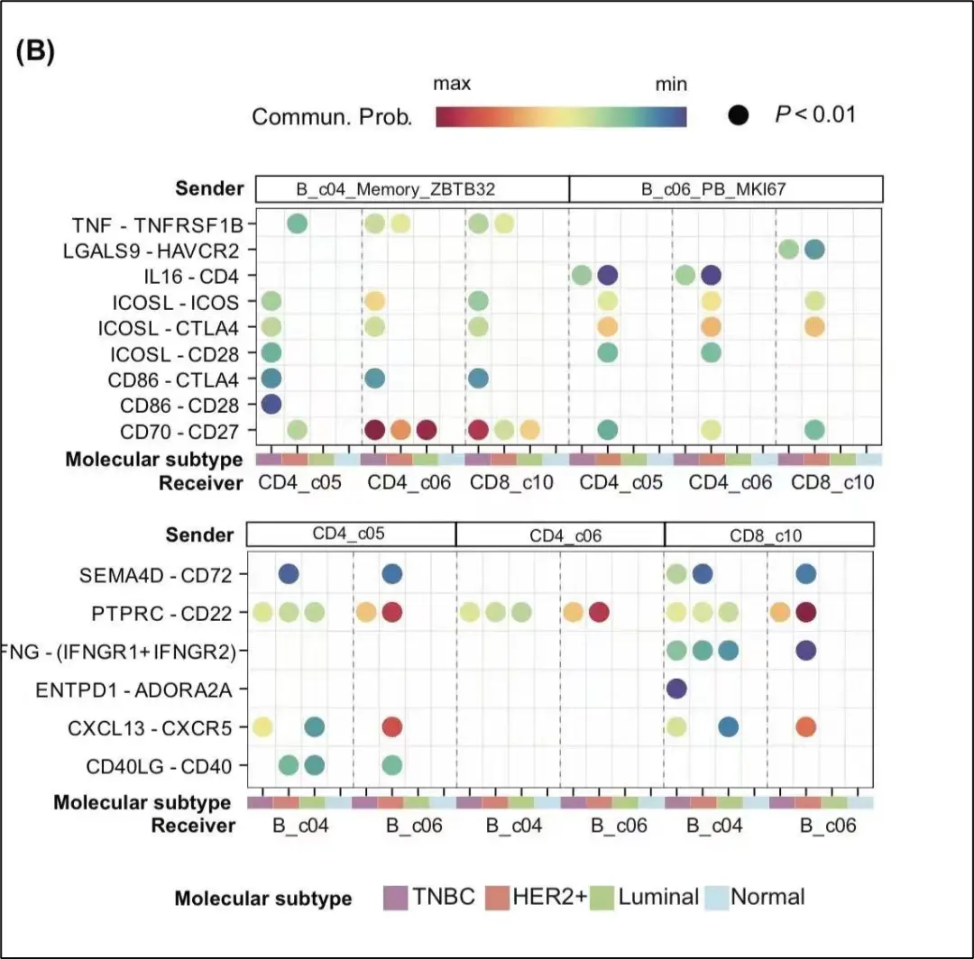复现SCI图表：Cellchat多组结果受配体结果气泡图可视化_三组进行cellchat-CSDN博客