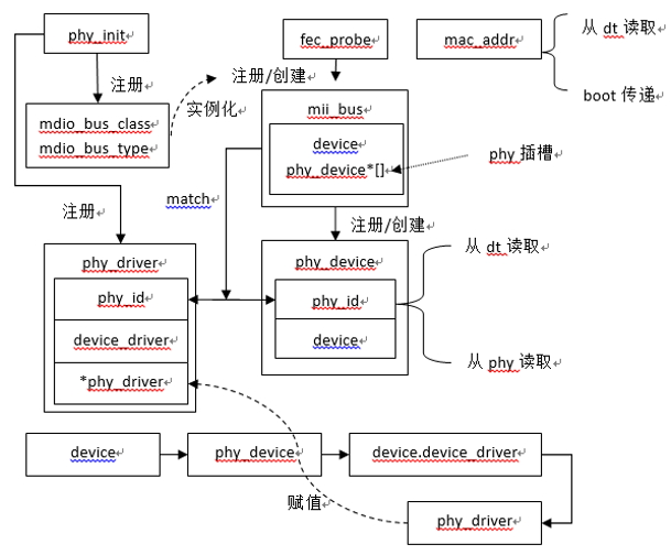 linux phy 初始化过程,以太网驱动的流程浅析(五)-mii_bus初始化以及phy id的获取_Eraser hanD的博客-CSDN博客