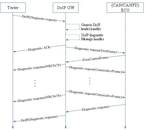 汽车诊断工程师的黎明：并行刷写策略与实现_doip转docan在哪里-CSDN博客