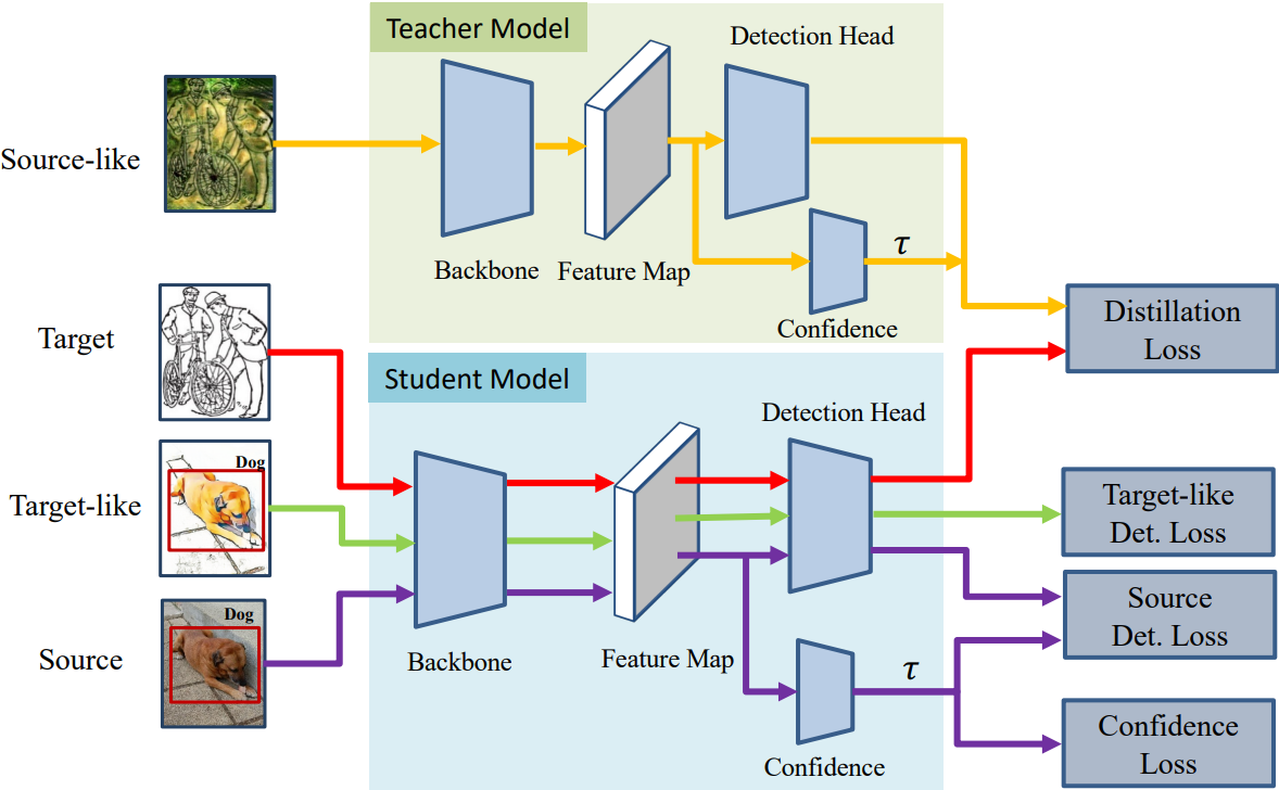 如何用YOLOv5玩转半监督(附源码实现)_ssda-yolo: semi-supervised domain adaptive yolo fo-CSDN博客