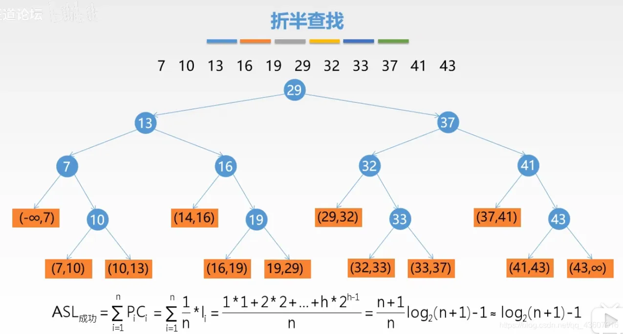 知识分享：数据结构—c语言实现 顺序查找”和 折半查找”include Include Define Maxsi Csdn博客