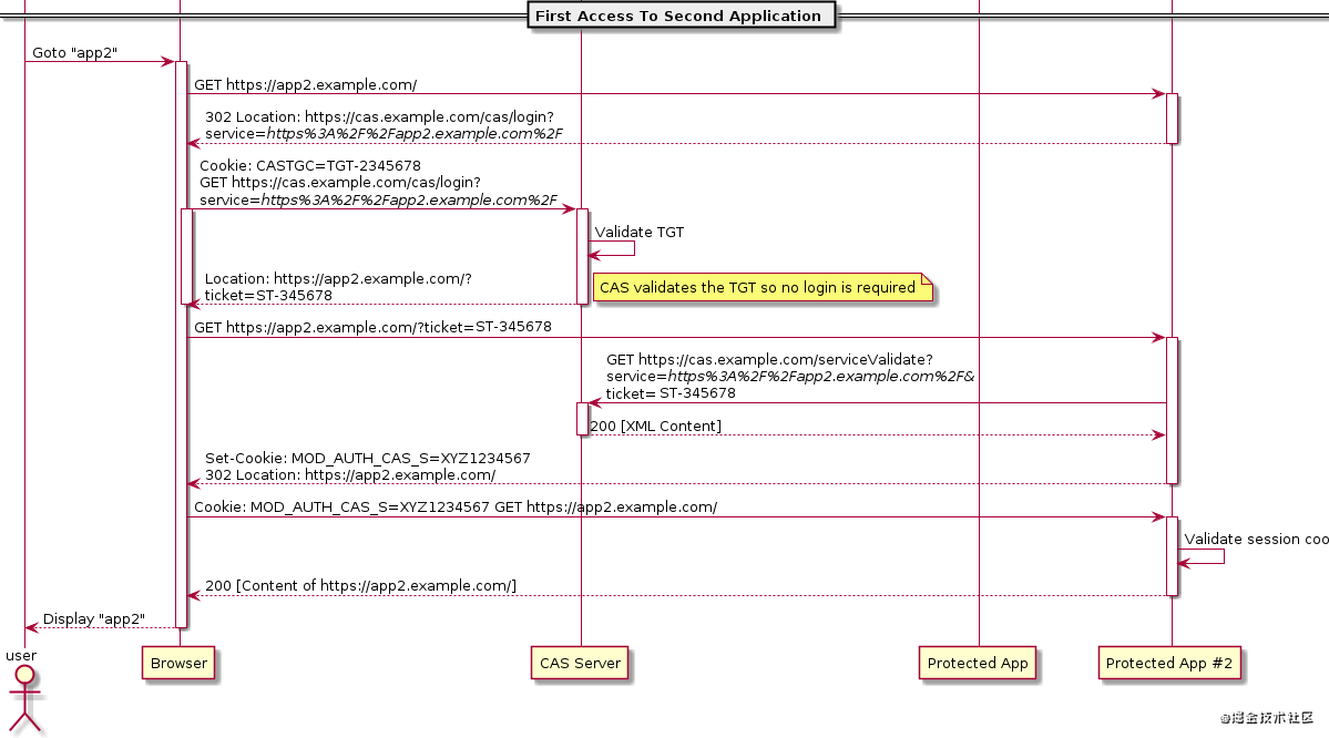 【实战】从零搭建SSO单点登录服务器 - CAS认证流程_单点登录简单实现从零搭建-CSDN博客