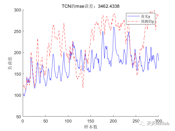 【tcn时序预测】基于时间卷积神经网络tcn实现数据回归预测附matlab代码tcn时间序列预测结果为啥是一条直线matlab Csdn博客